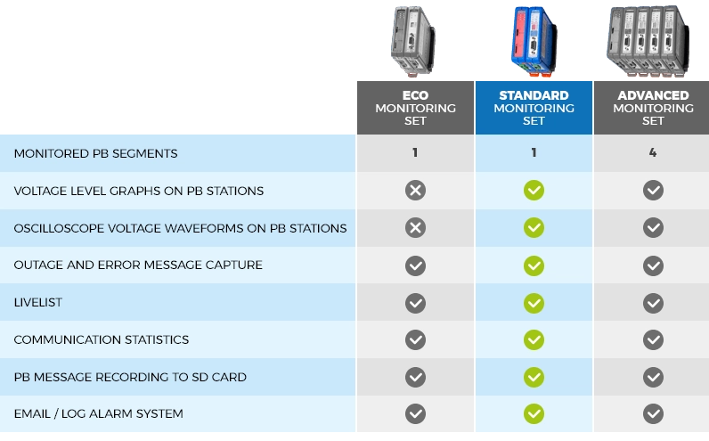Standard set ComBricks for monitoring of 1 PROFIBUS network | FOXON