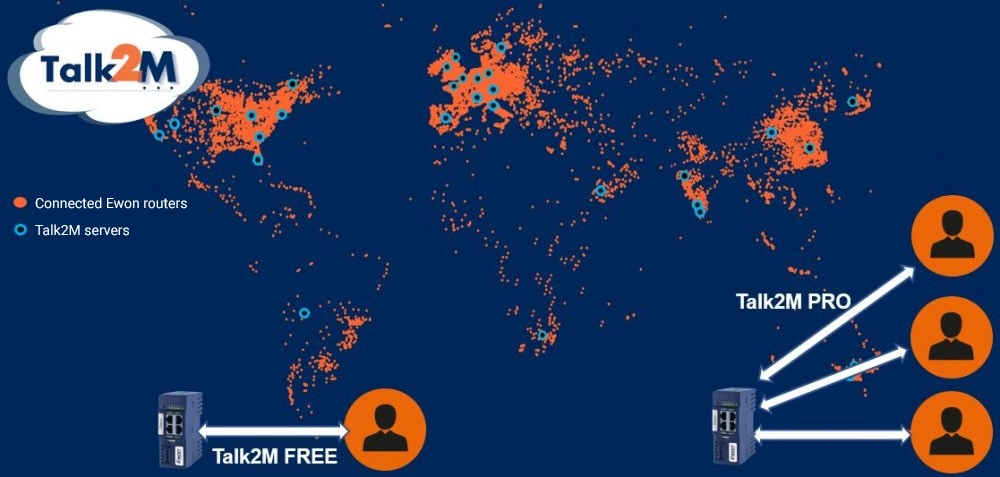 Talk2M light | Secure VPN Access to Ewon Routers | FOXON