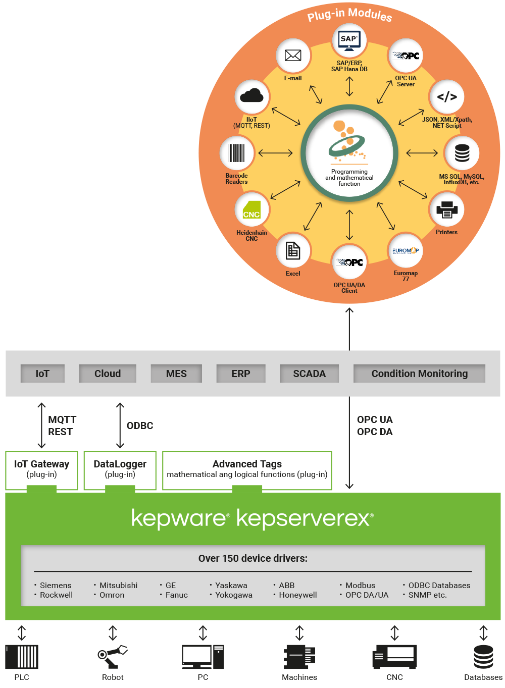 Kepware KEPServerEX OPC Servers for Siemens, Allen Bradley, Mitsubishi ...
