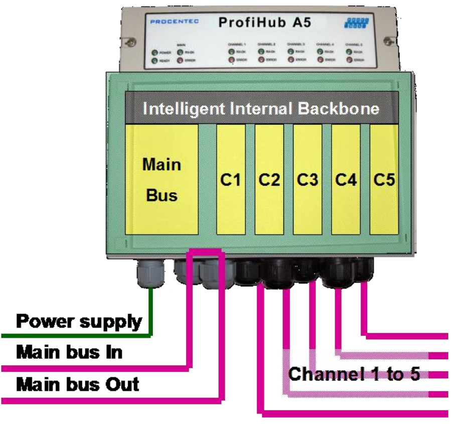 PROFIHUB A5 multirepeater, 6 segmentů PROFIBUS DP, IP65 | FOXON