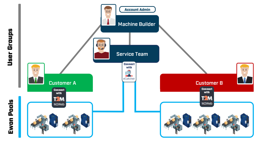 How to Choose the Right Talk2M Account for Ewon | FOXON