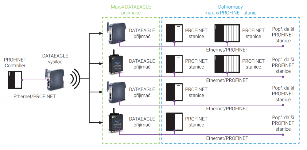 DATAEAGLE 4732 Extreme wireless PROFINET over 2.4 GHz WiFi Bluetooth ...