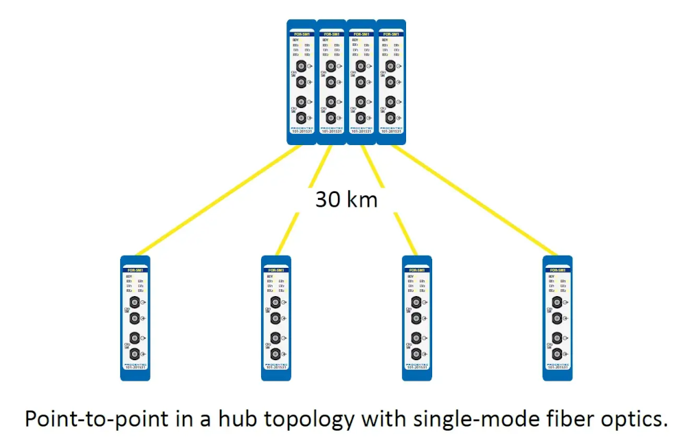 PROFIBUS ComBricks Fiber Optic Ring Module – Single-mode | FOXON