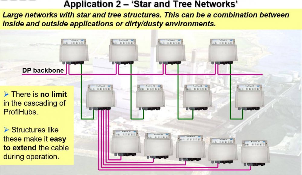 PROFIHUB A5 multi-repeater, 6 PROFIBUS DP segments, IP65 | FOXON