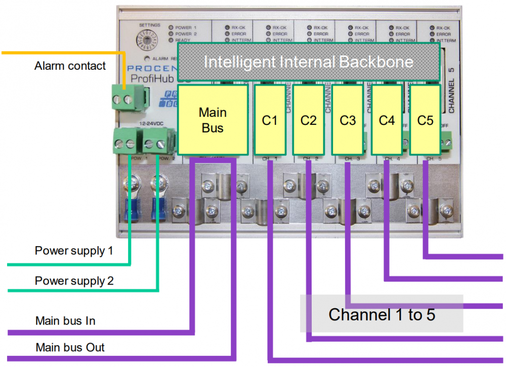PROFIHUB B5+R, multirepeater for 6 PROFIBUS DP segments | FOXON