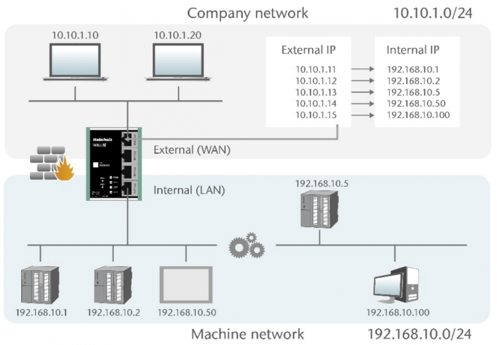 WALL IE Standard, průmyslový Firewall, Ethernet Bridge a NAT router ...