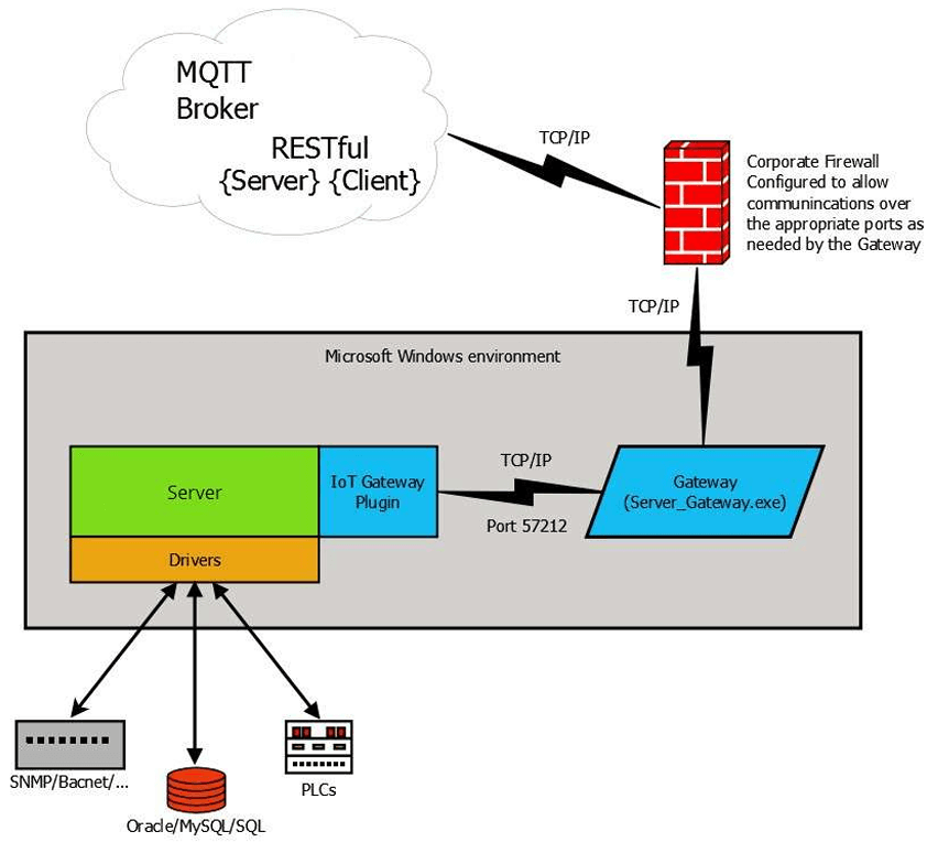 IoT Gateway plug-in module Kepware KEPServerEX OPC Server, MQTT, REST ...