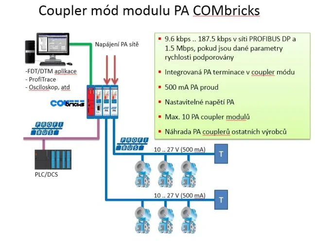 PROFIBUS PA Coupler modul ComBricks | FOXON