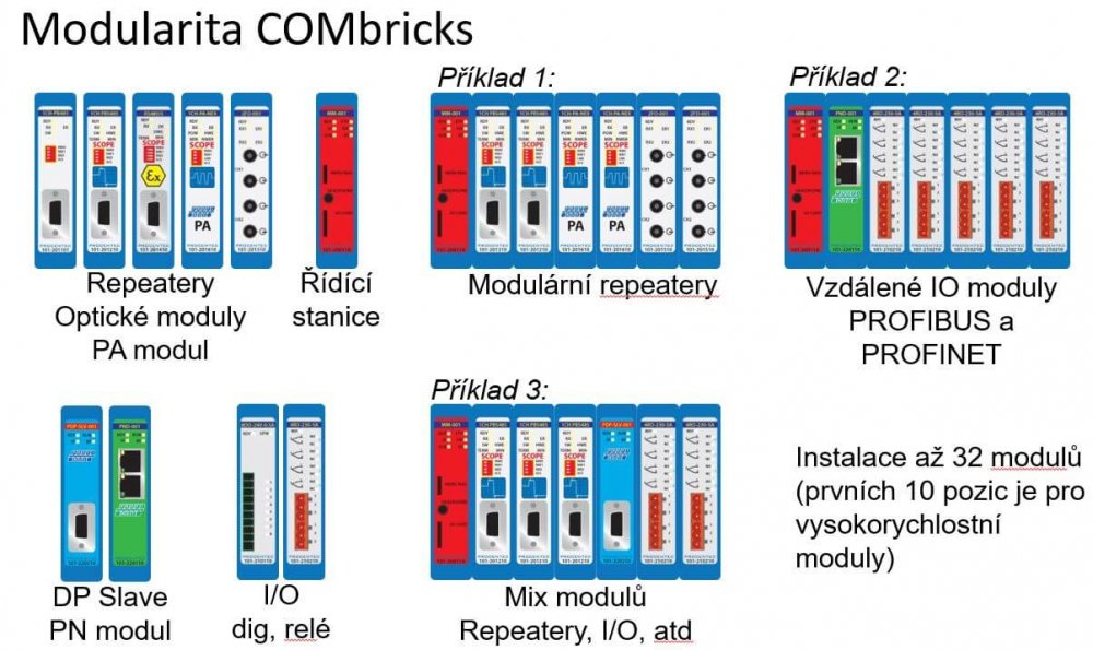PROFIBUS repeater ComBricks 101-201102 for 2 PROFIBUS segments | FOXON