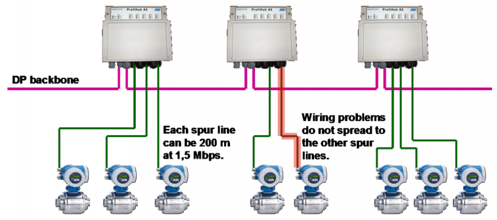 PROFIHUB A5 multi-repeater, 6 PROFIBUS DP segments, IP65 | FOXON