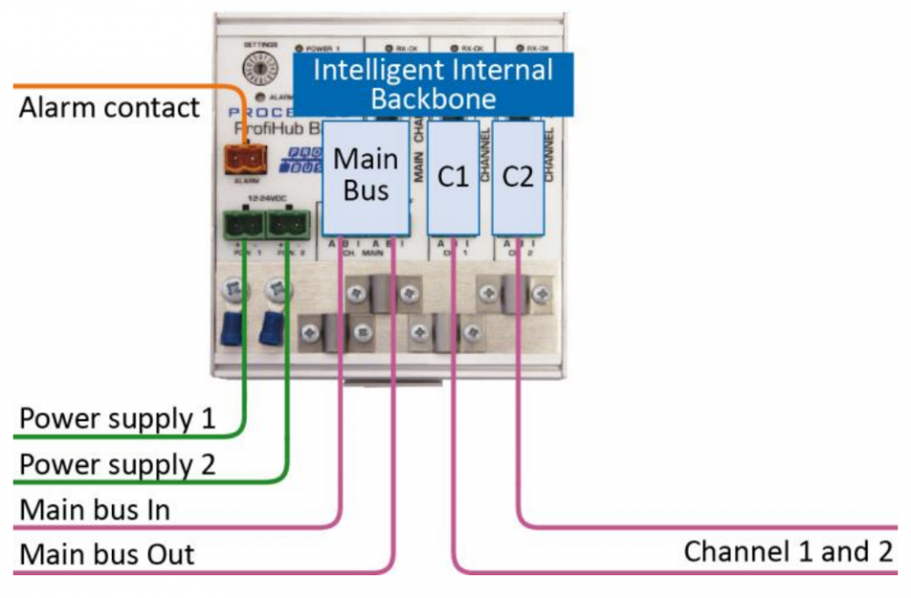 PROFIHUB B2+R, multir-epeater for 3 PROFIBUS DP segments | FOXON