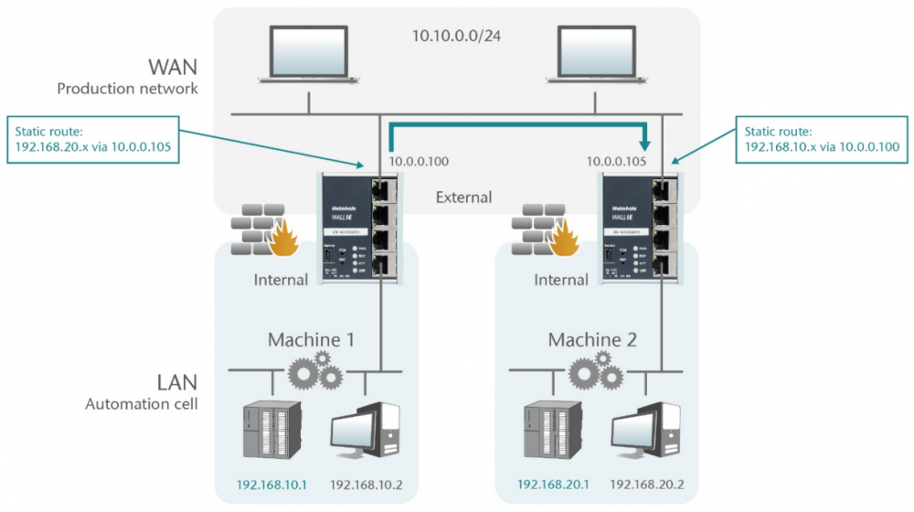 WALL IE Compact, industrial Firewall, Ethernet Bridge and NAT router ...