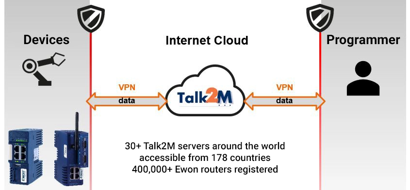 Talk2M light | Secure VPN Access to Ewon Routers | FOXON