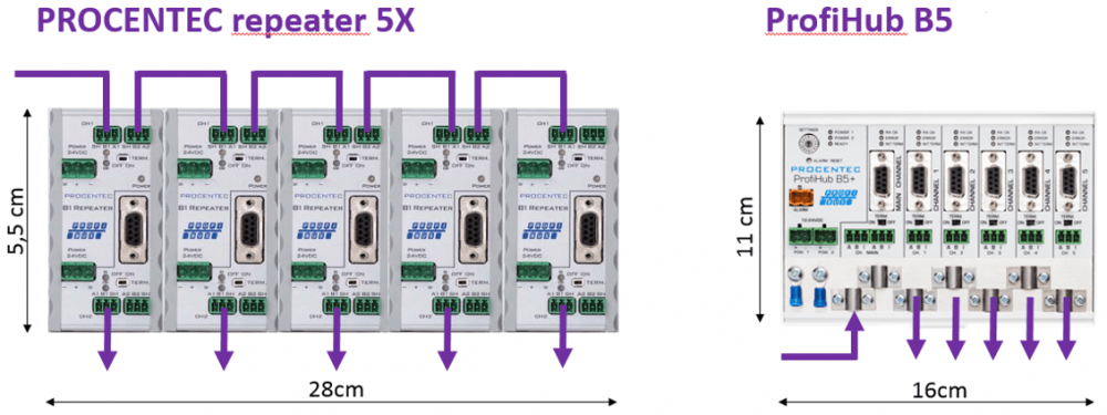 Compact 1 Channel PROFIBUS Repeater B1 PROCENTEC | FOXON