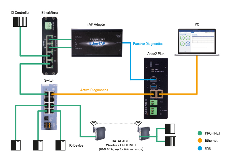 In stock Atlas2 Plus | Permanent Monitoring of PROFINET network | FOXON
