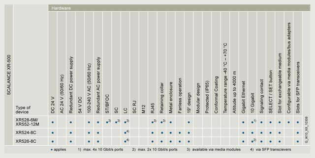 Parameters comparison of PROFINET switches SCALANCE X-200, X-300, XM ...