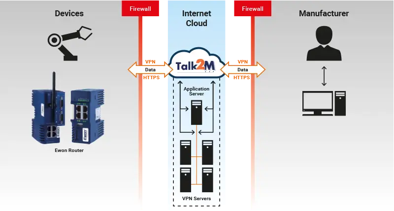 Talk2M pro | Secure VPN Access to Ewon Routers | FOXON