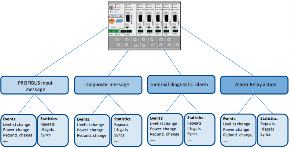 PROFIHUB B5+R, multirepeater for 6 PROFIBUS DP segments | FOXON