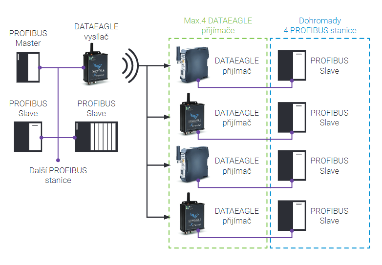 DATAEAGLE 373x 2,4 GHz for wireless PROFIBUS | FOXON