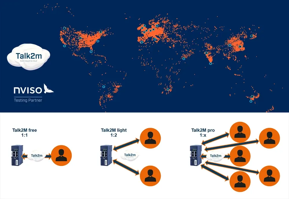 Talk2M pro | Secure VPN Access to Ewon Routers | FOXON