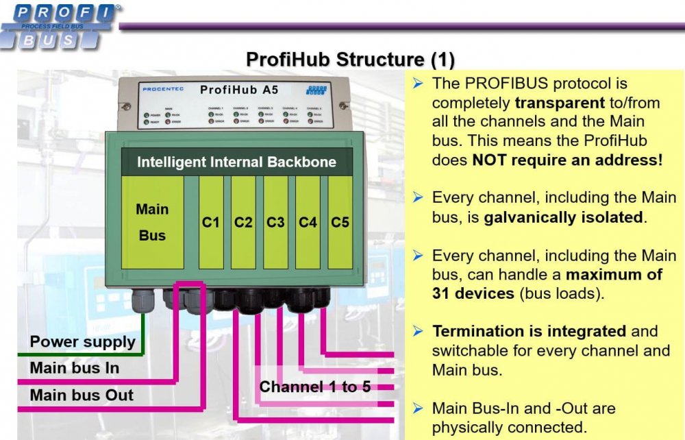 PROFIHUB A5 multi-repeater, 6 PROFIBUS DP segments, IP65 | FOXON