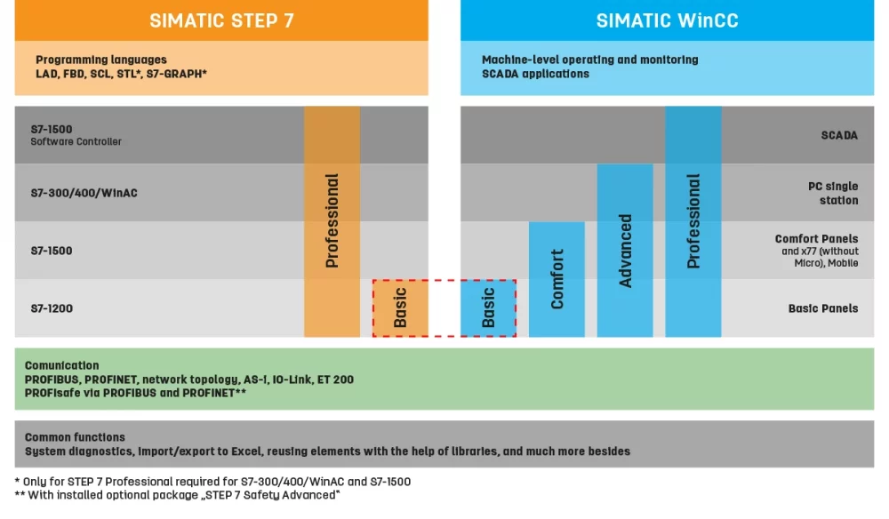 TIA Portal V19 Professional - Programming the S7-1200/ -300 /-400 ...
