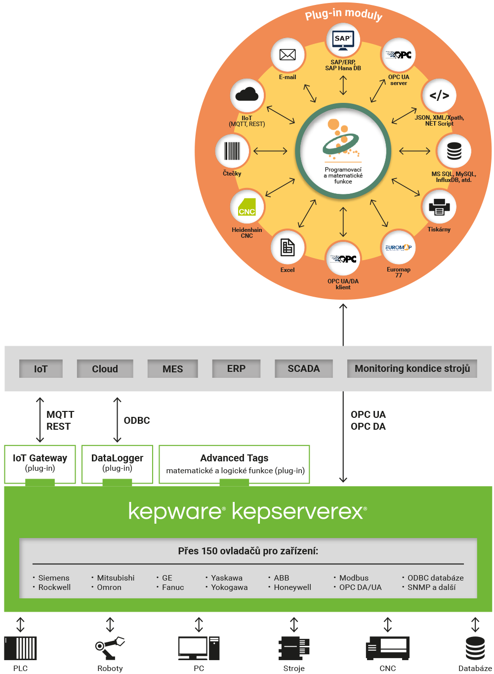 Kepware KEPServerEX OPC Servery pro PLC a zařízení s MODBUS protokolem | FOXON - Typ licence ...